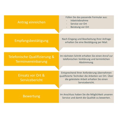 Vor-Ort-Service | Unterstützung unserer kompetenten Techniker